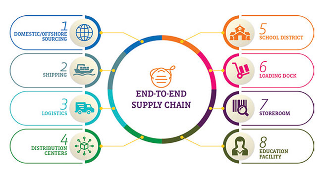 Tips for Overcoming the Supply Chain Crisis -- Campus Security Today